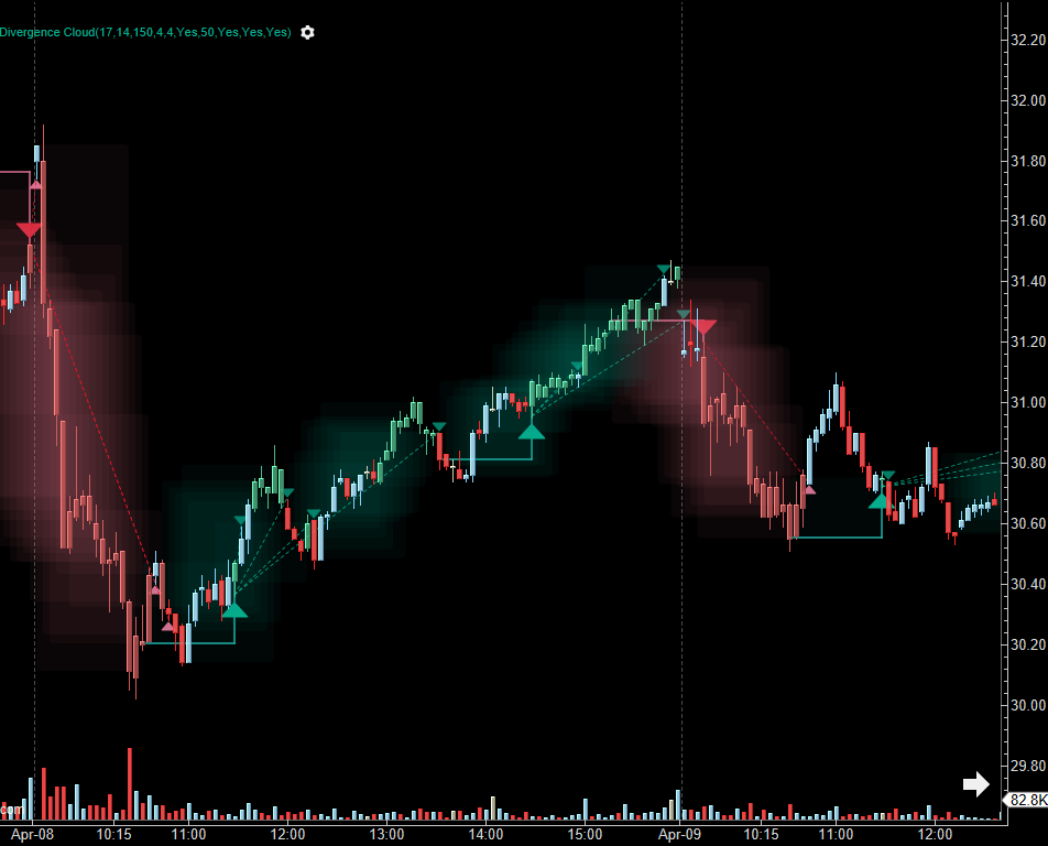 Edge Clear Presents | Trading Indicators with EdgeProX